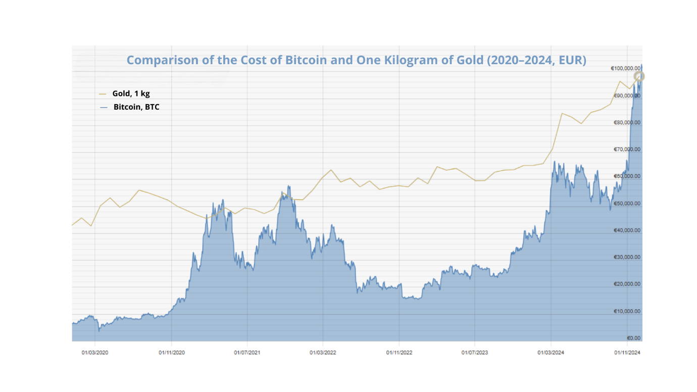Ang halaga ng isang bitcoin ay lumampas sa halaga ng isang kilo ng ginto